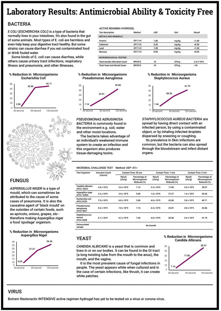 Intensive Active Regimen Hydrogel Spray — Botrem
